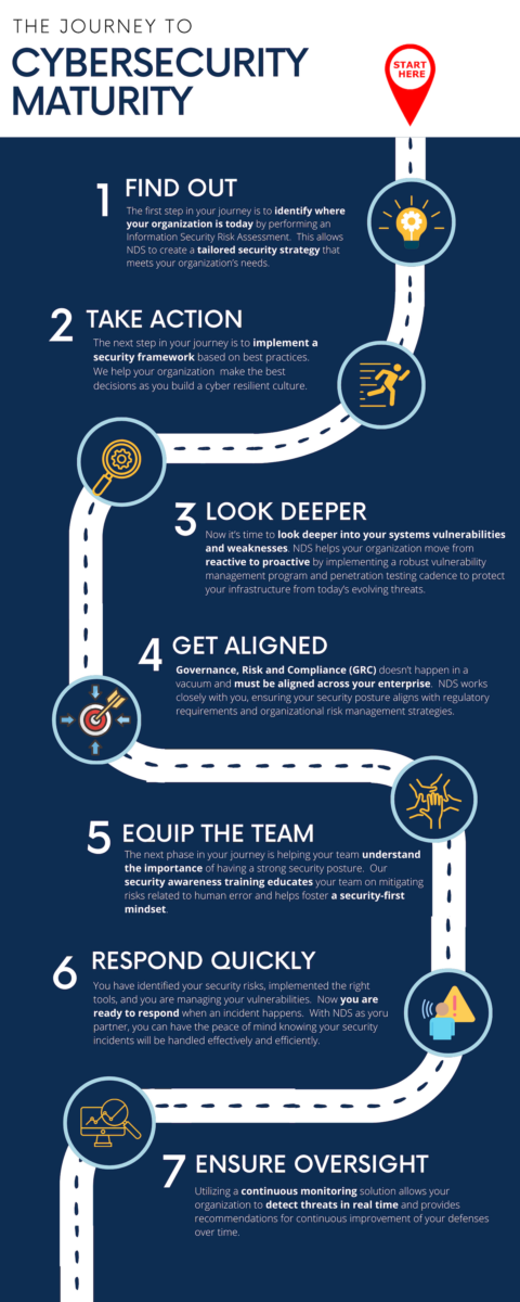 Your Cybersecurity Maturity Journey - Network Digital Security