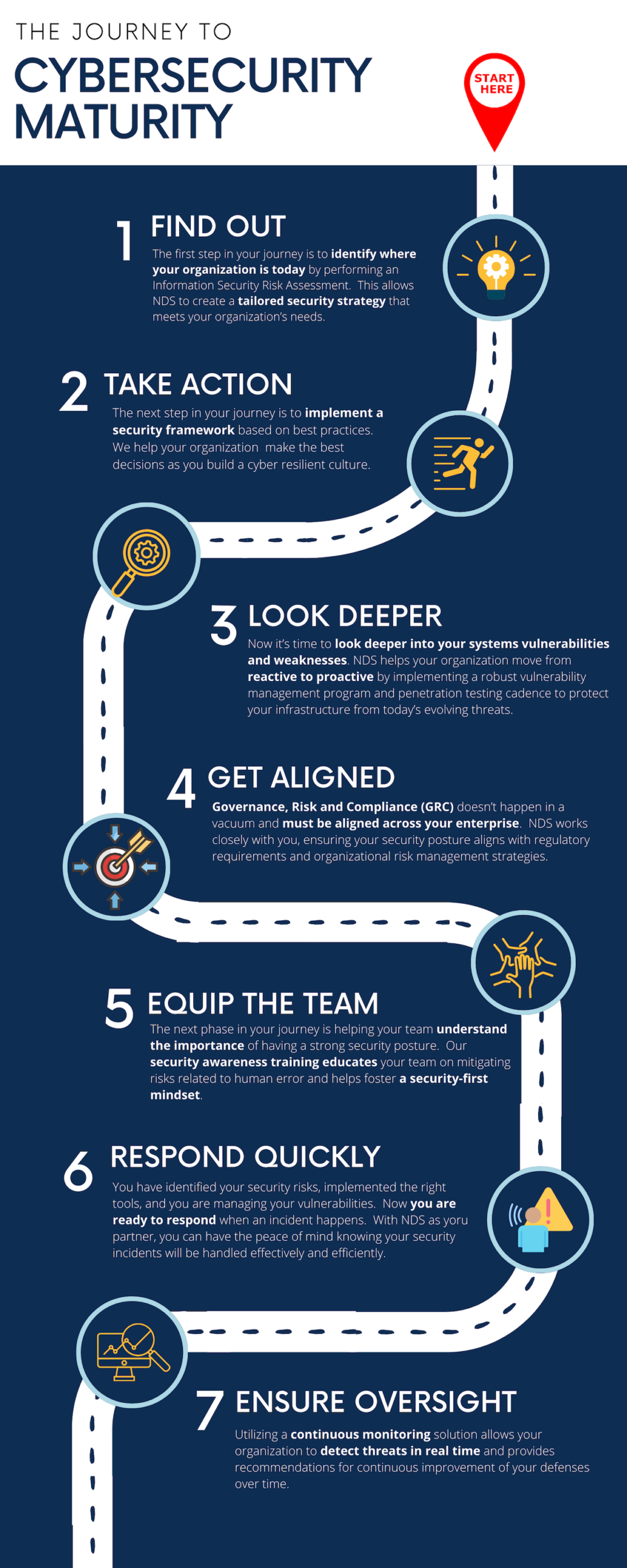 Your Cybersecurity Maturity Journey - Network Digital Security